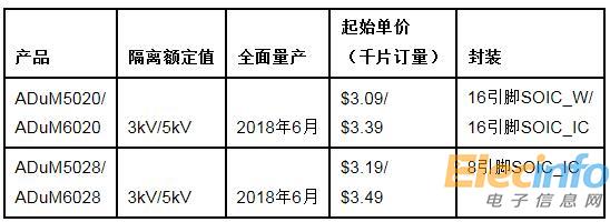 ADI公司隔离式电源转换器支持B类系统EMI等级-elecinfo电子信息网