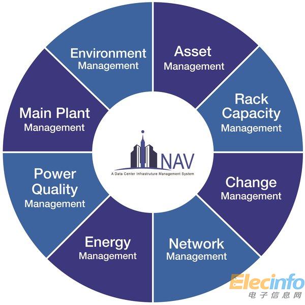 创建科技推出全方位和灵活的iNAV DCIM系统-elecinfo电子信息网
