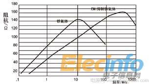 几种常用的EMI滤波器件介绍-elecinfo电子信息网