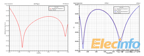 基于HFSS仿真的频带波导同轴转换设计-elecinfo电子信息网