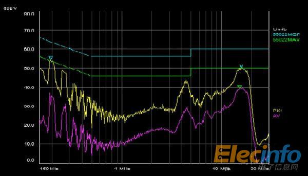 无需设备也能行？EMI传导辐射超标对策-elecinfo电子信息网